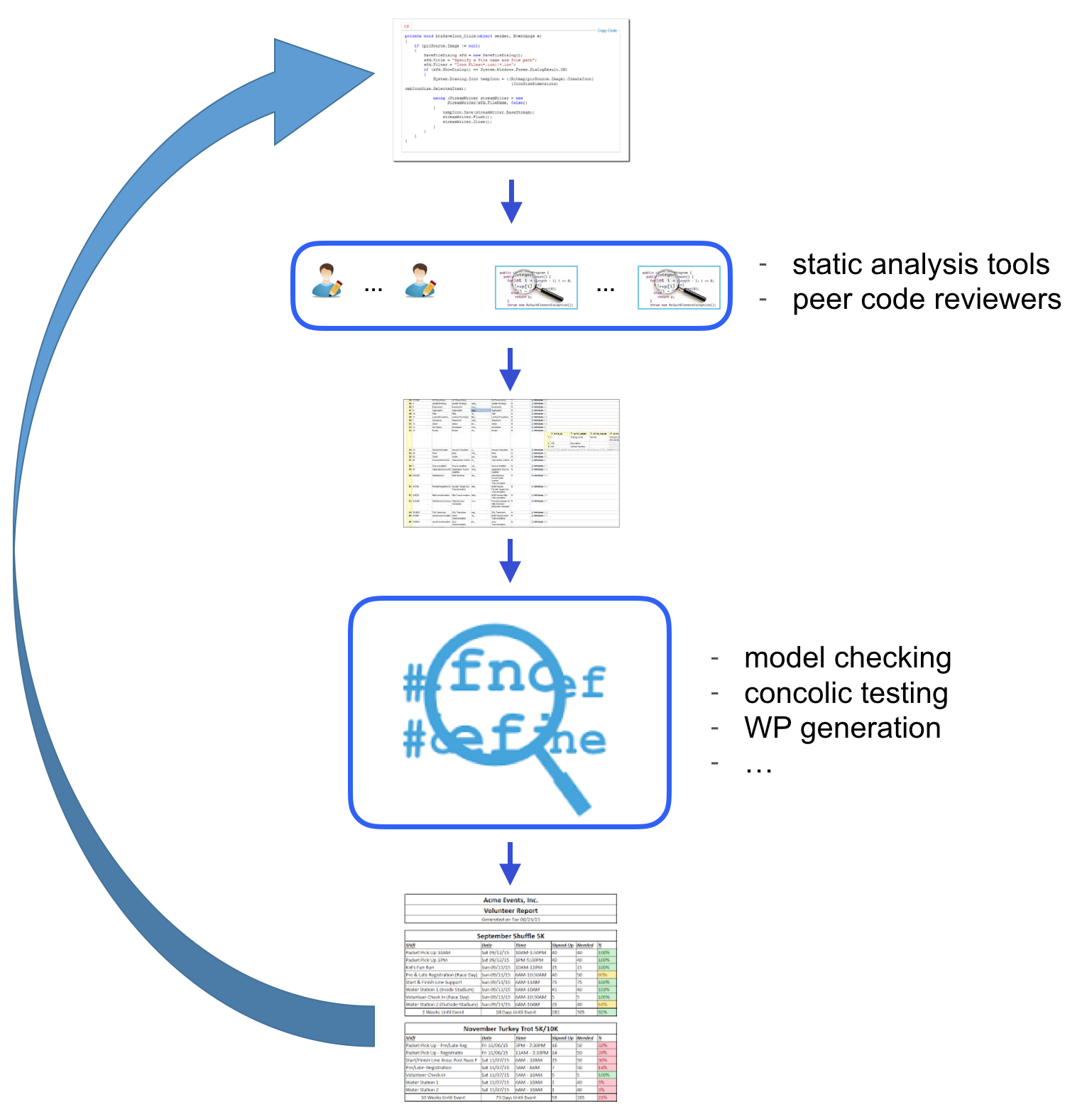 autoAnalyser | An Automated Analysis Framework